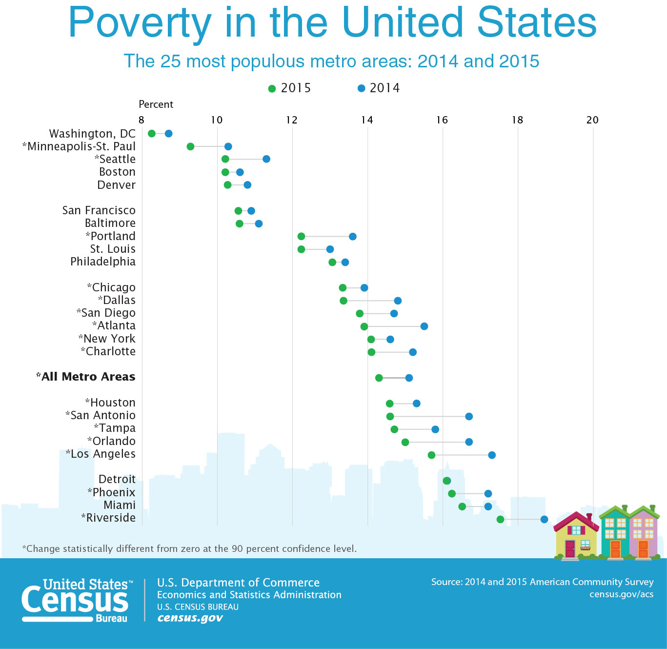 Census Reports: Poverty Rates Decline and Household Income Increases ...